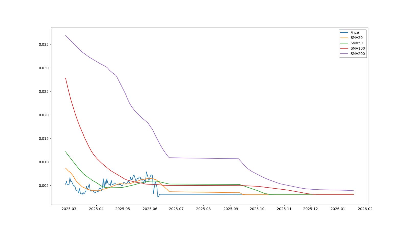 WANKO•MANKO•RUNES Simple Moving Averages