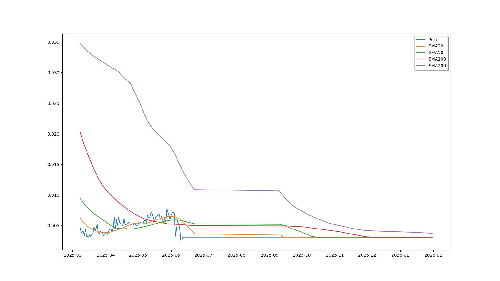 WANKO•MANKO•RUNES Simple Moving Averages