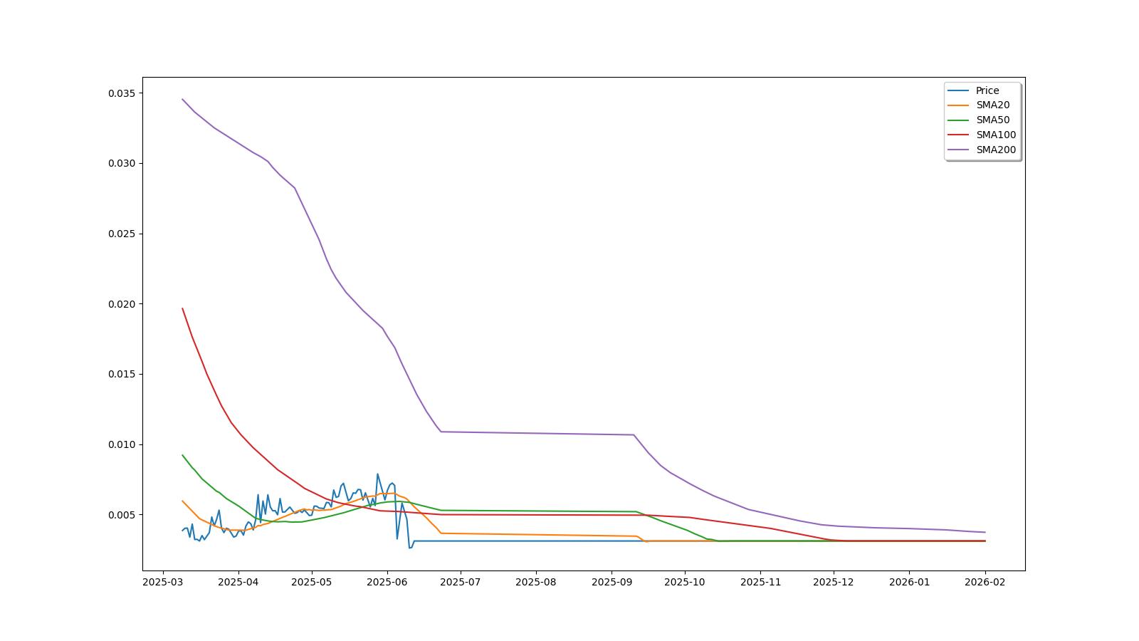 WANKO•MANKO•RUNES Simple Moving Averages