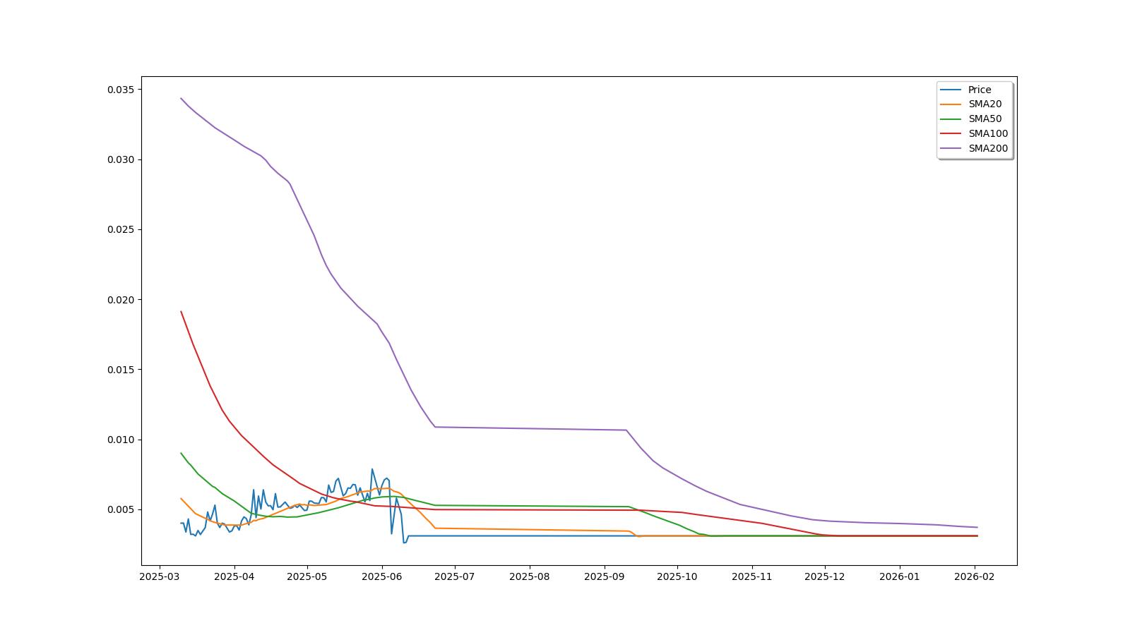 WANKO•MANKO•RUNES Simple Moving Averages