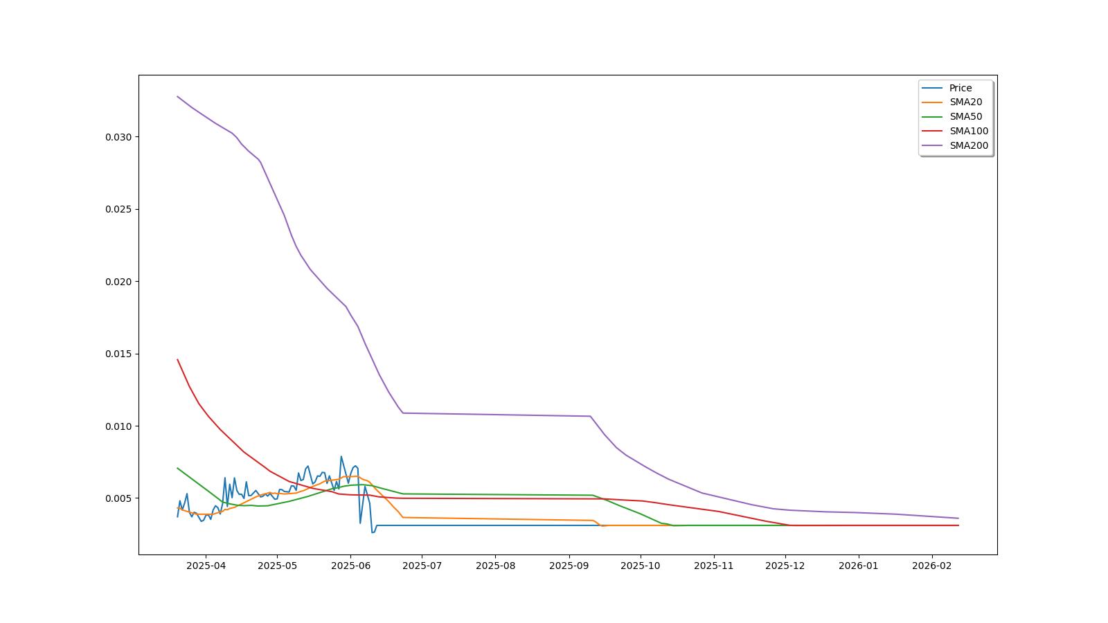 WANKO•MANKO•RUNES Simple Moving Averages