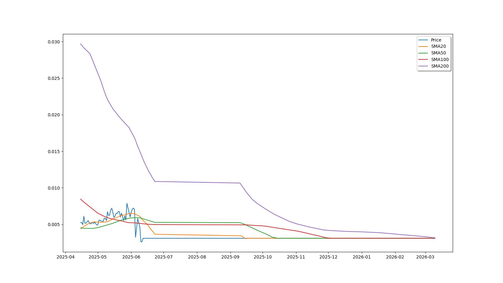 WANKO•MANKO•RUNES Simple Moving Averages