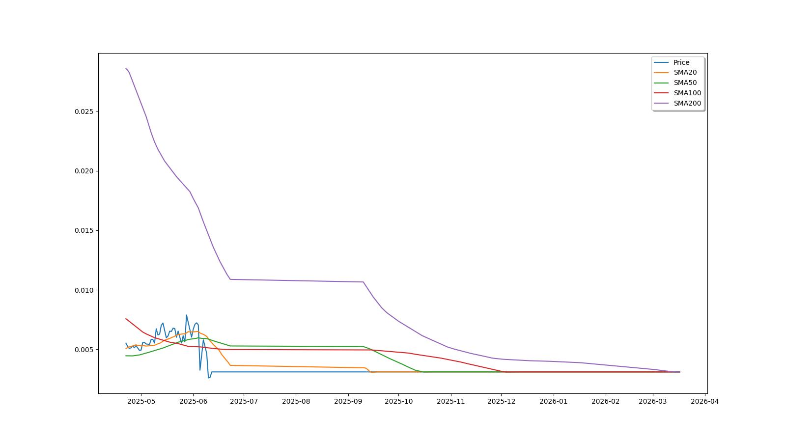 WANKO•MANKO•RUNES Simple Moving Averages