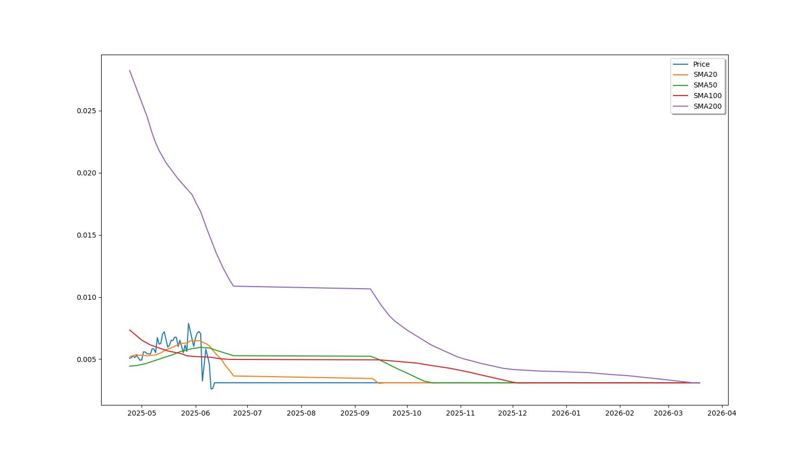 WANKO•MANKO•RUNES Simple Moving Averages