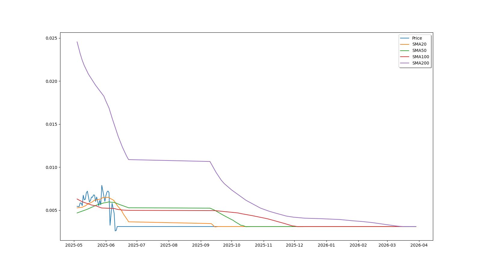 WANKO•MANKO•RUNES Simple Moving Averages