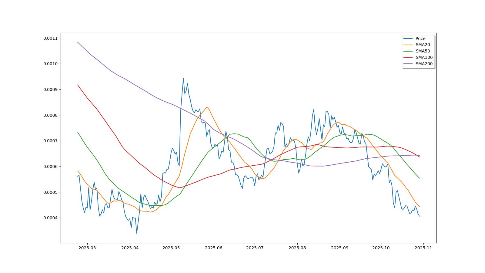 Warped Games Simple Moving Averages