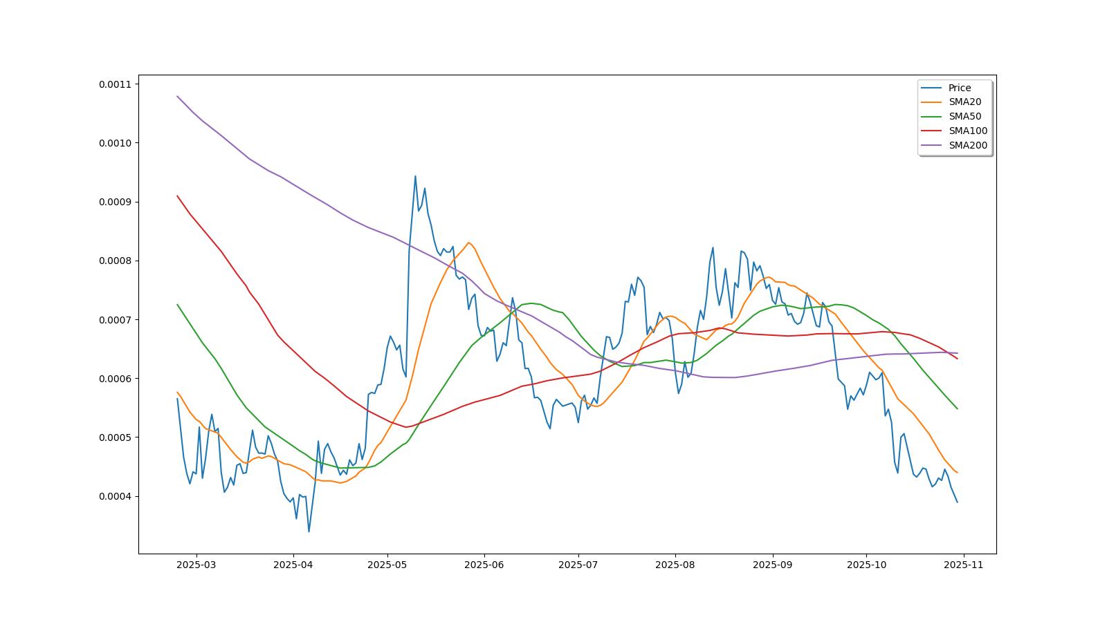 Warped Games Simple Moving Averages