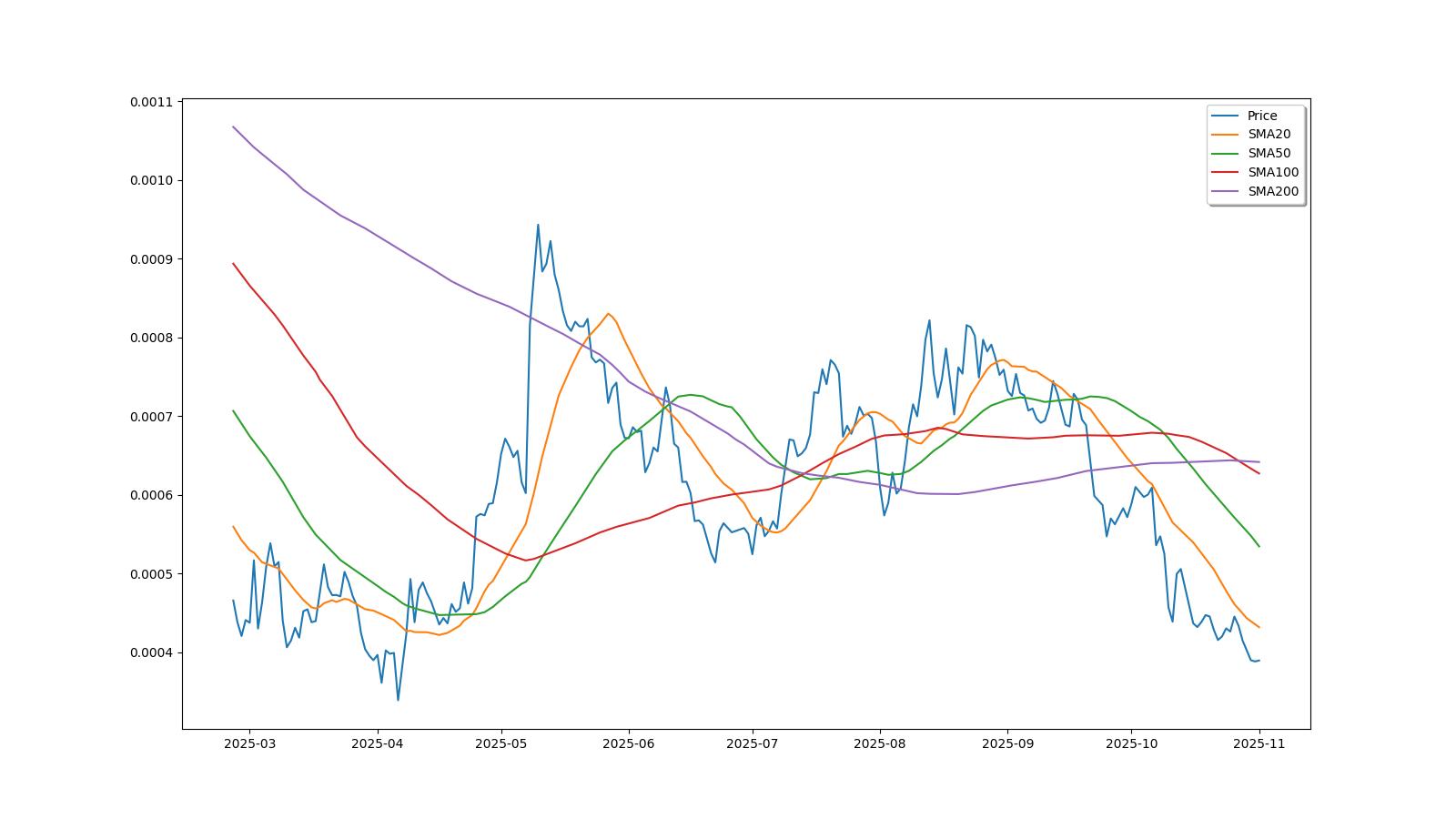 Warped Games Simple Moving Averages