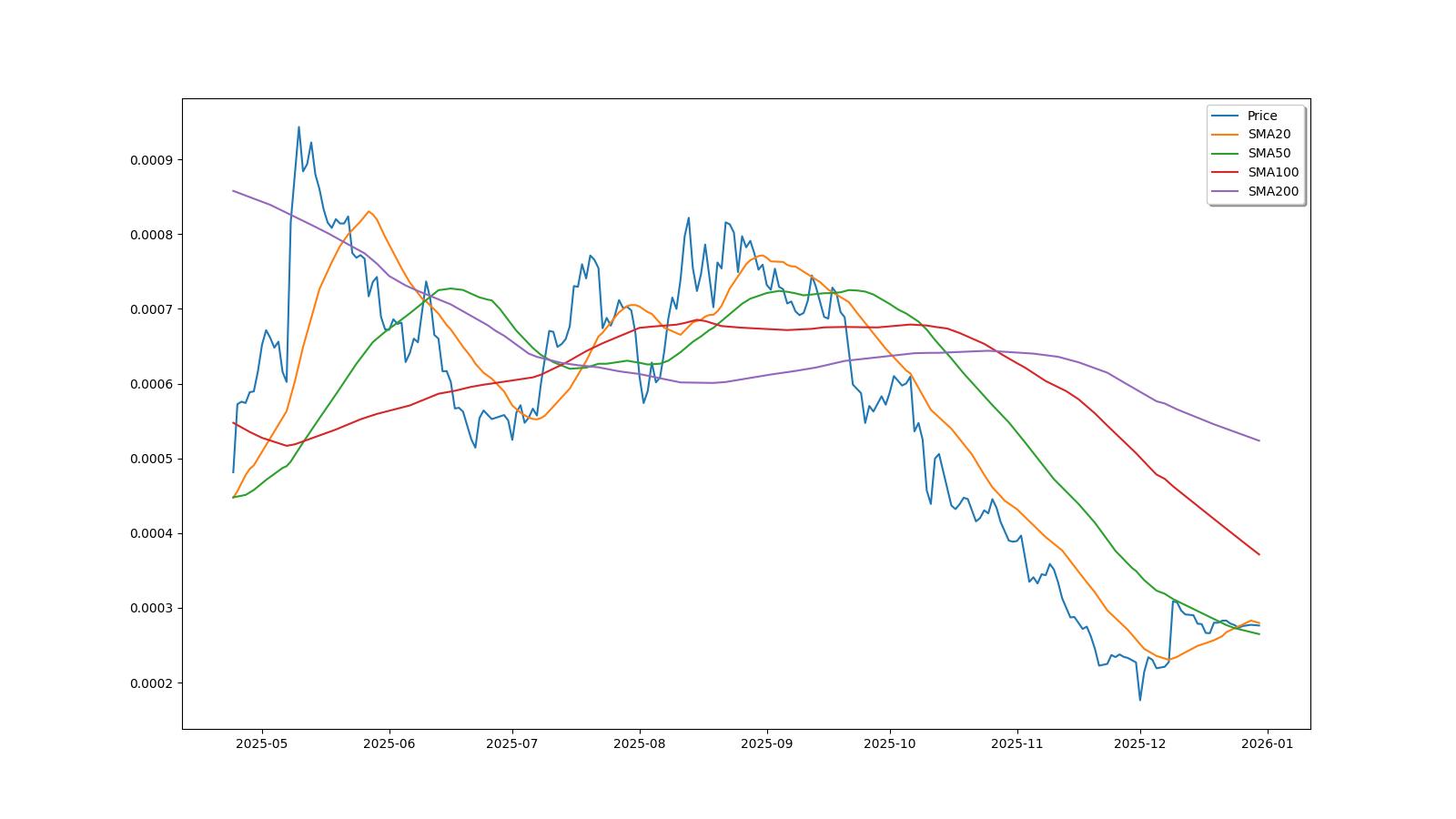 Warped Games Simple Moving Averages