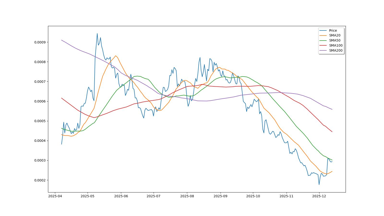 Warped Games Simple Moving Averages