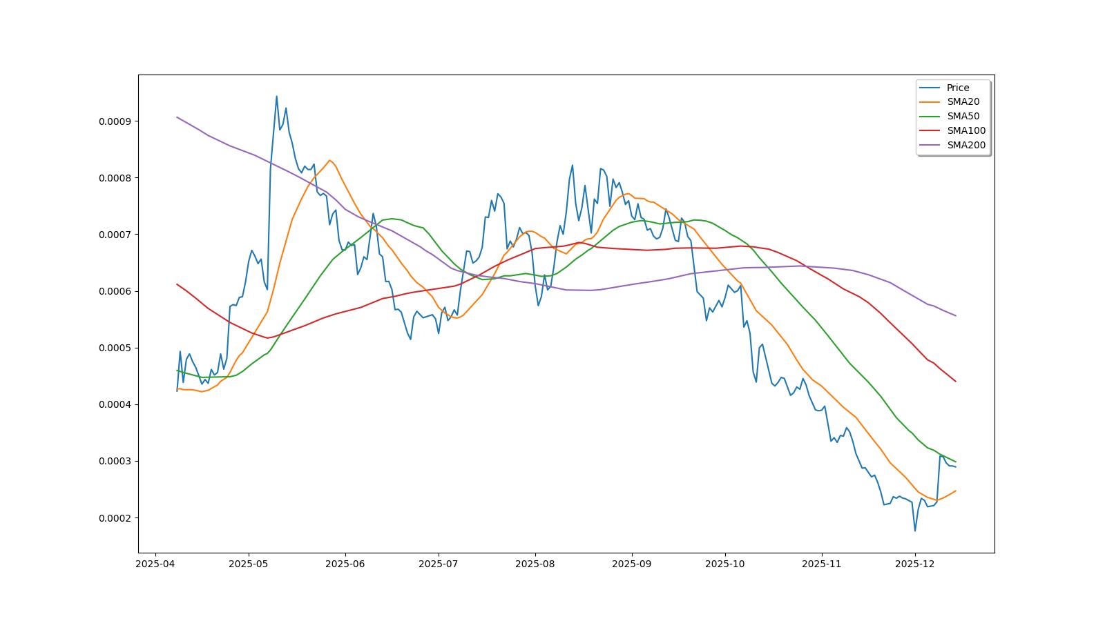 Warped Games Simple Moving Averages