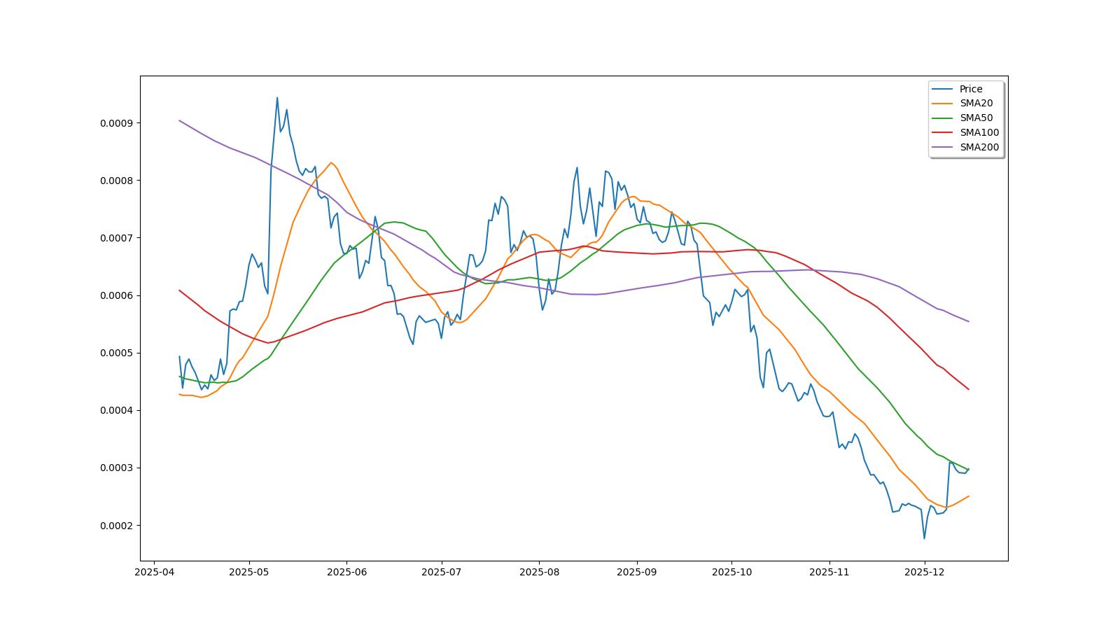 Warped Games Simple Moving Averages