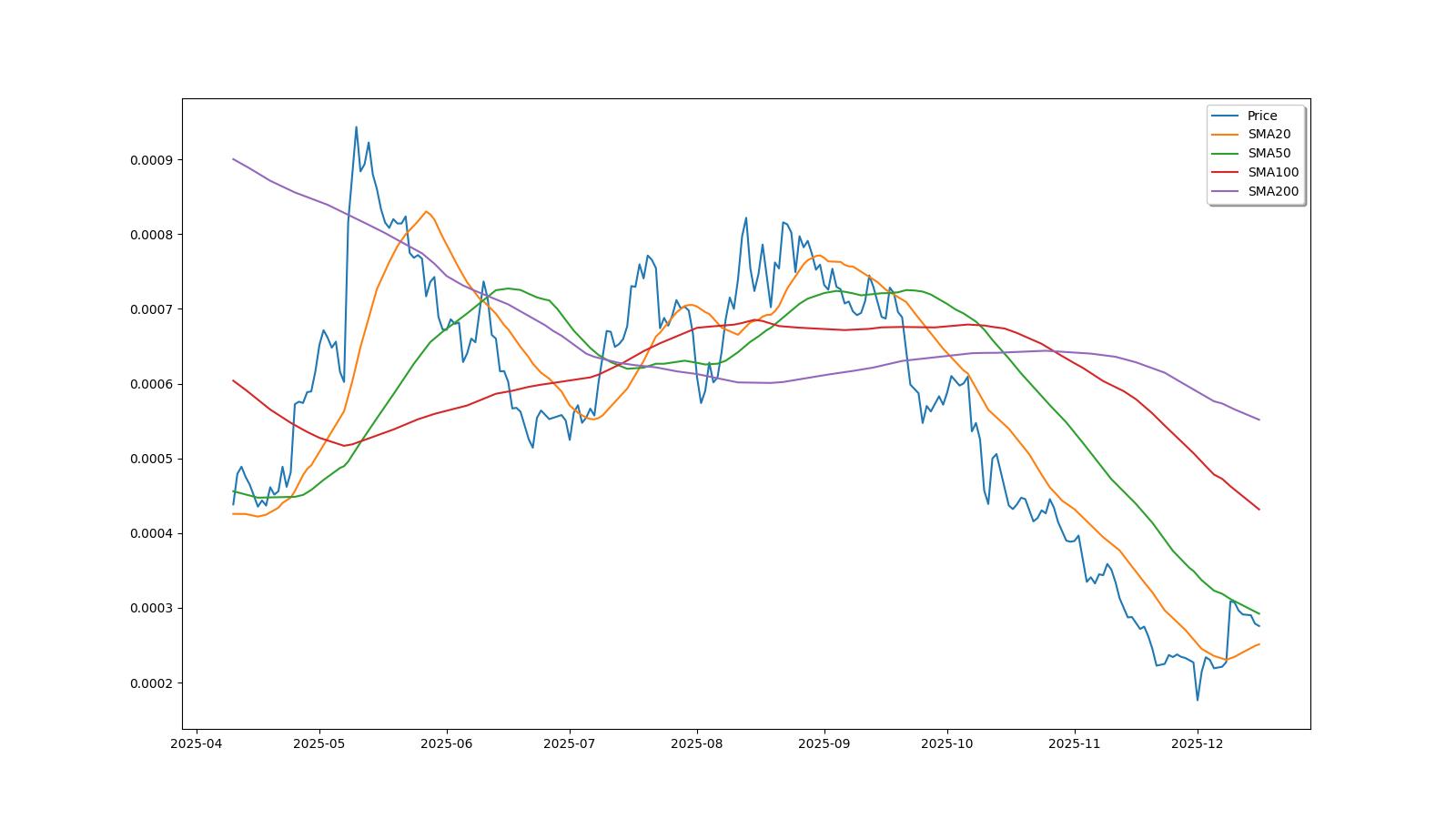 Warped Games Simple Moving Averages