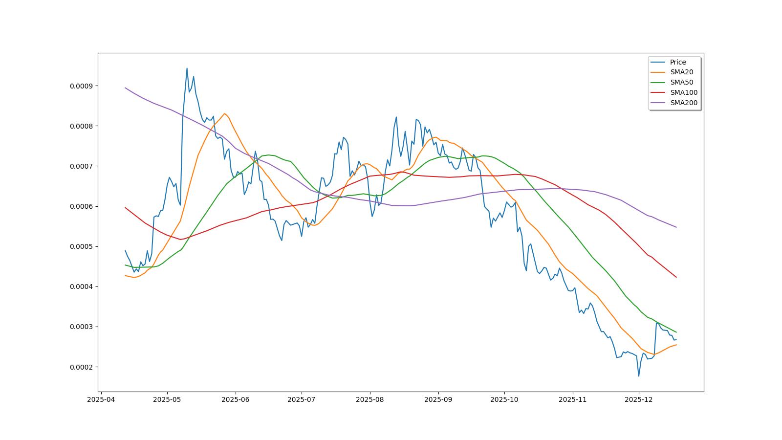 Warped Games Simple Moving Averages