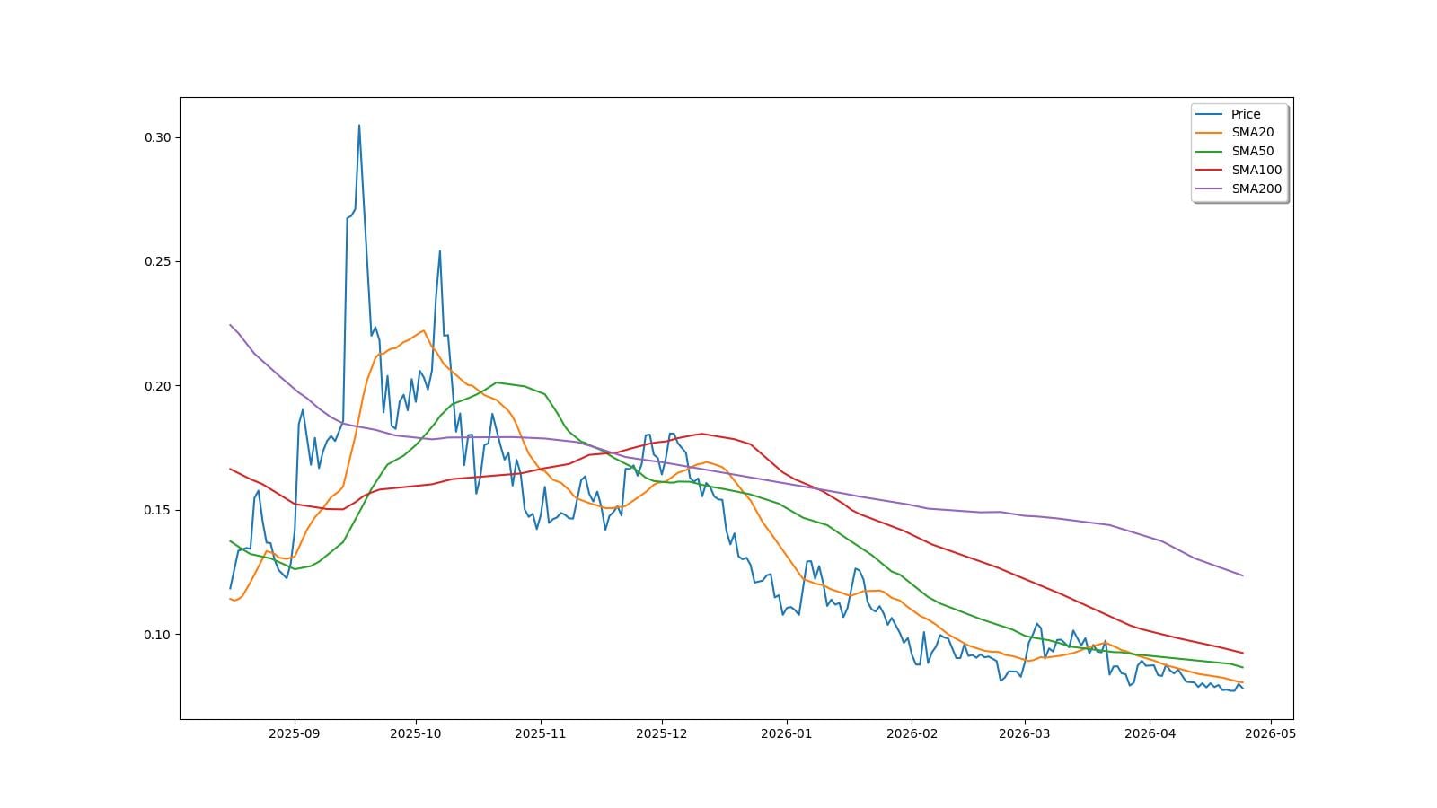Warthog Simple Moving Averages