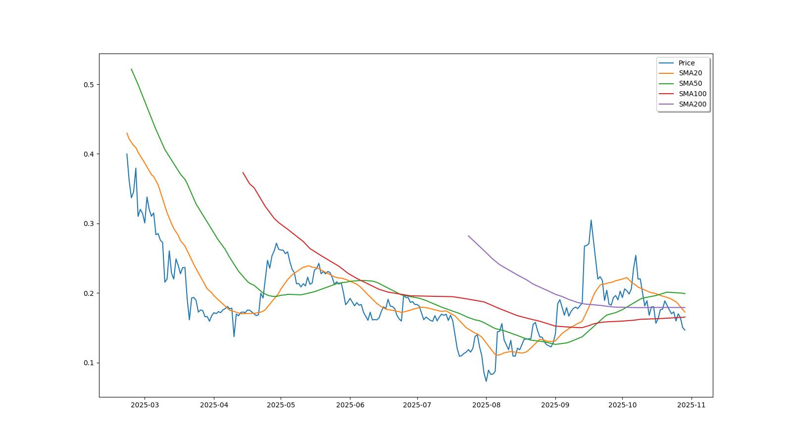 Warthog Simple Moving Averages