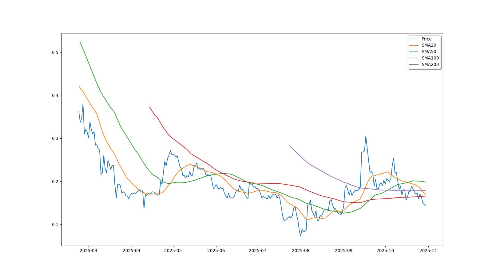 Warthog Simple Moving Averages