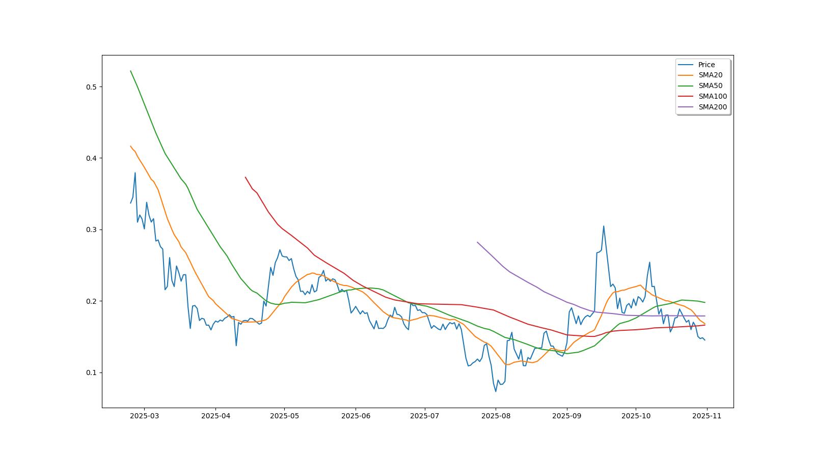 Warthog Simple Moving Averages