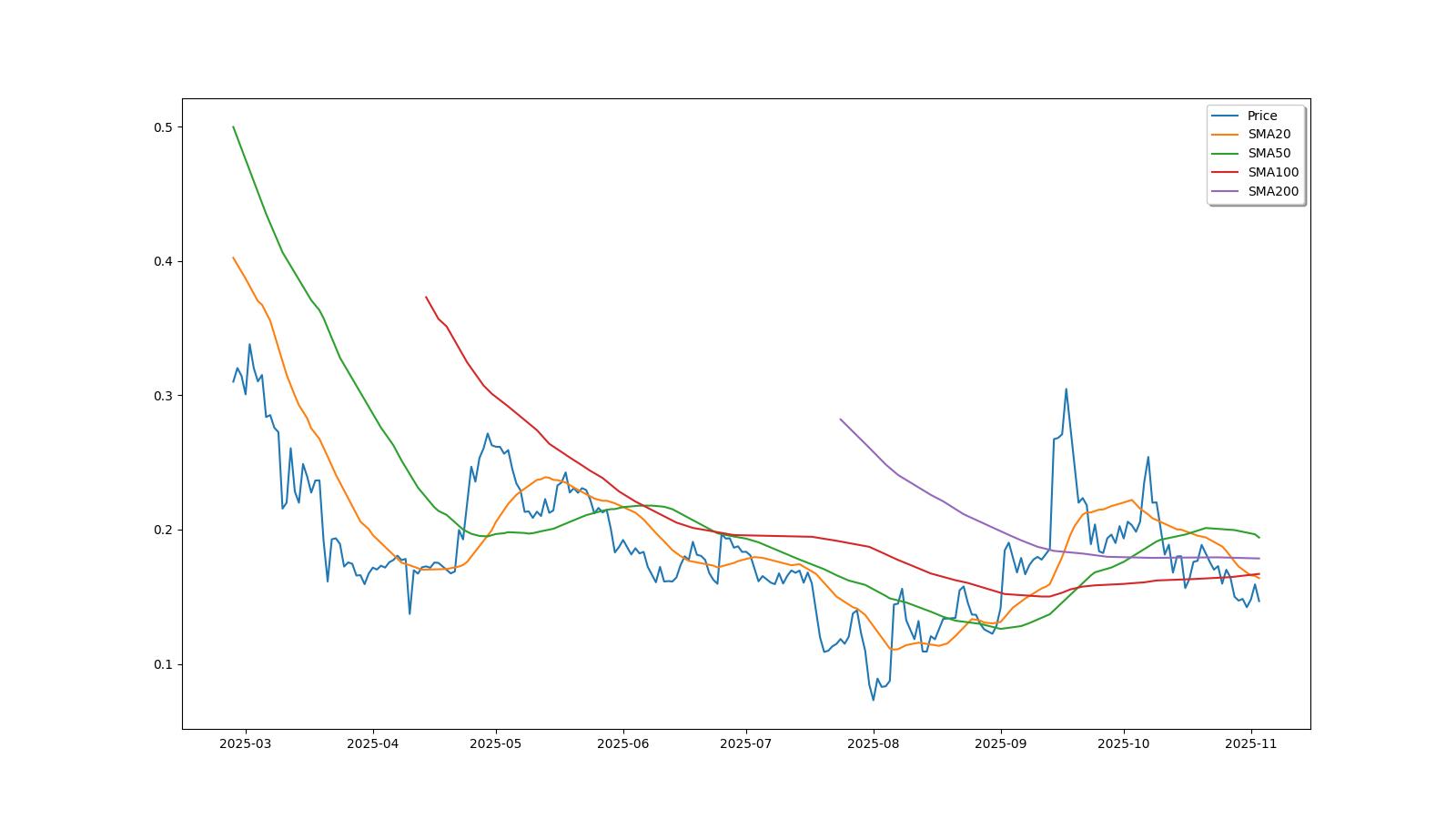Warthog Simple Moving Averages