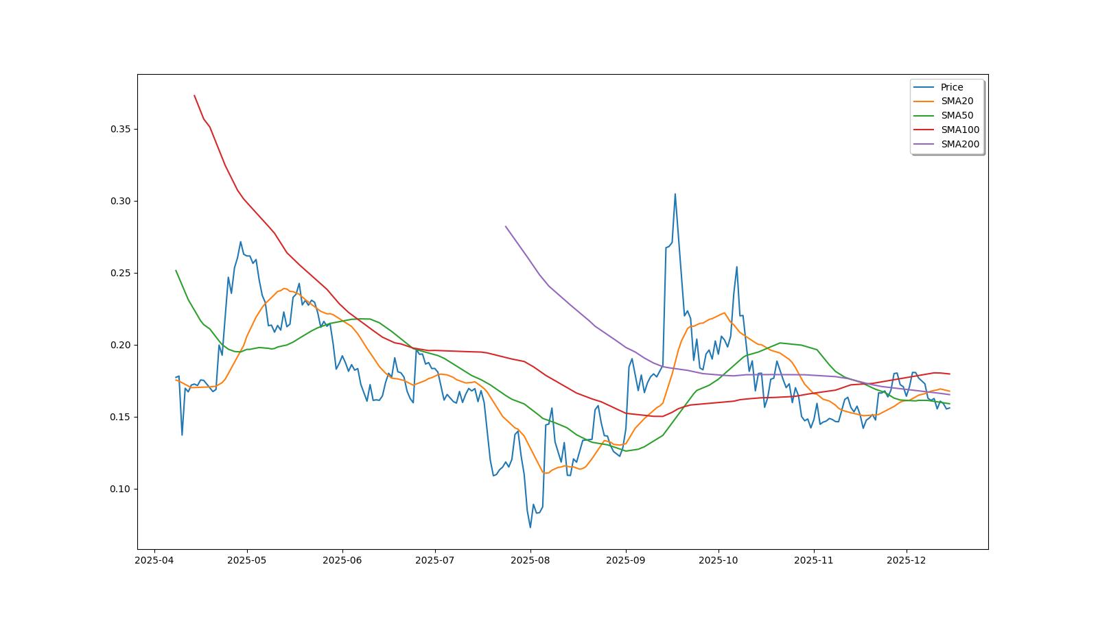 Warthog Simple Moving Averages