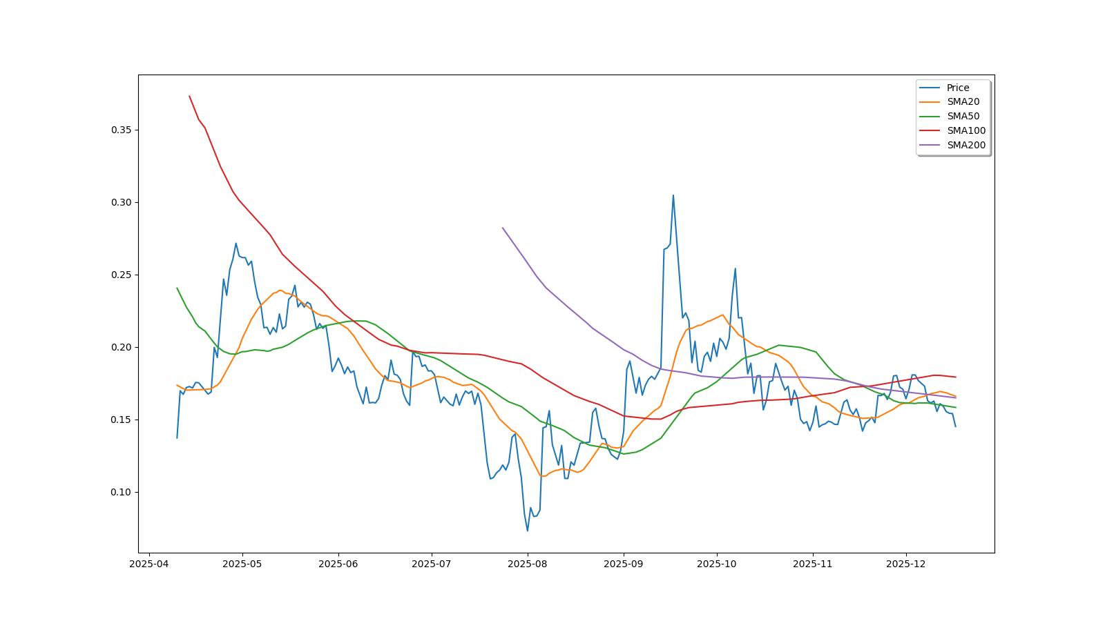 Warthog Simple Moving Averages