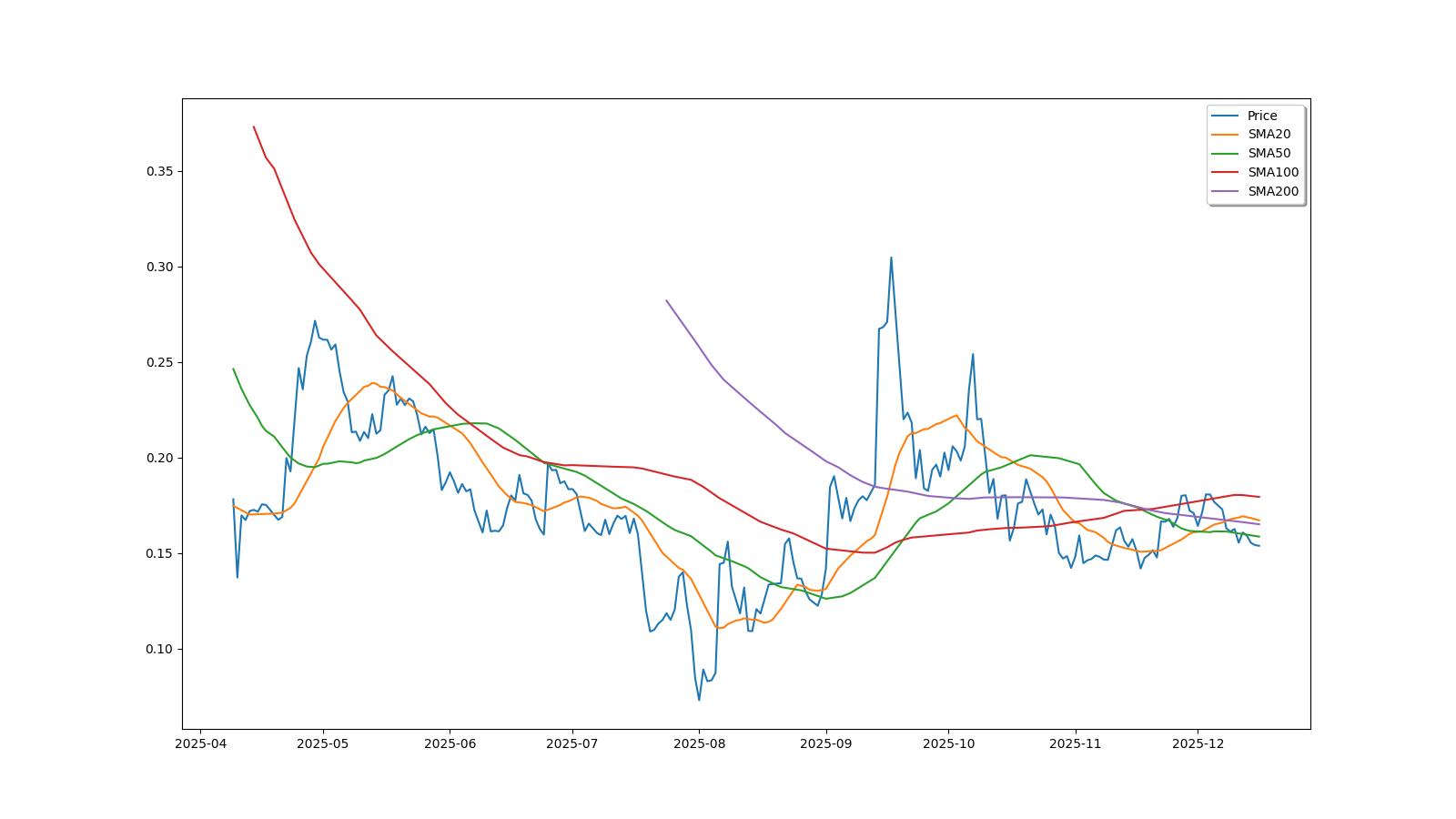 Warthog Simple Moving Averages