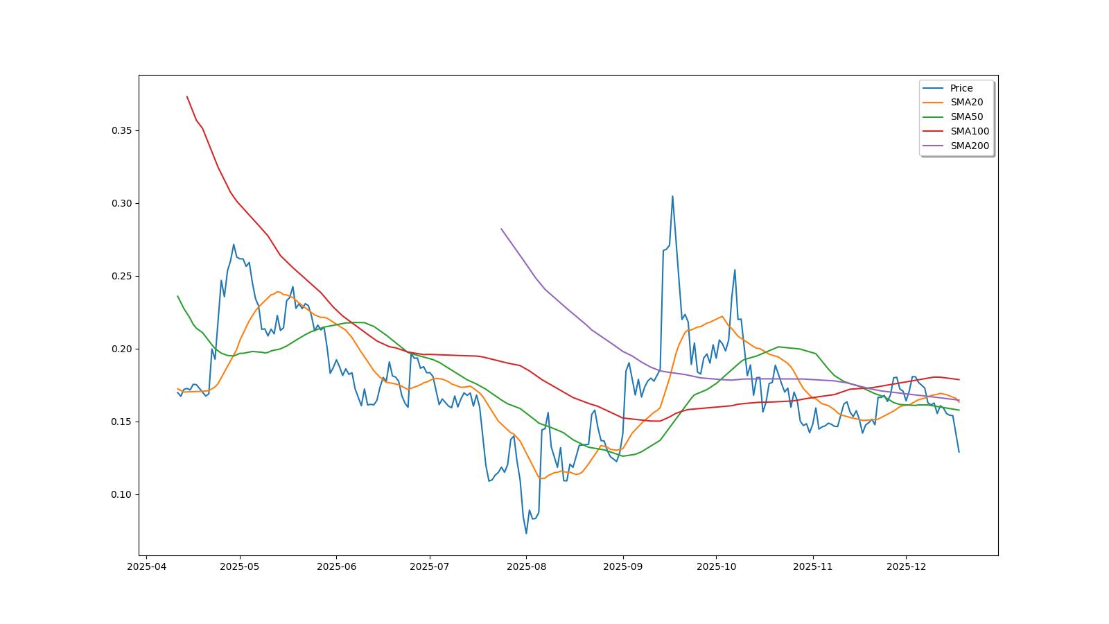 Warthog Simple Moving Averages