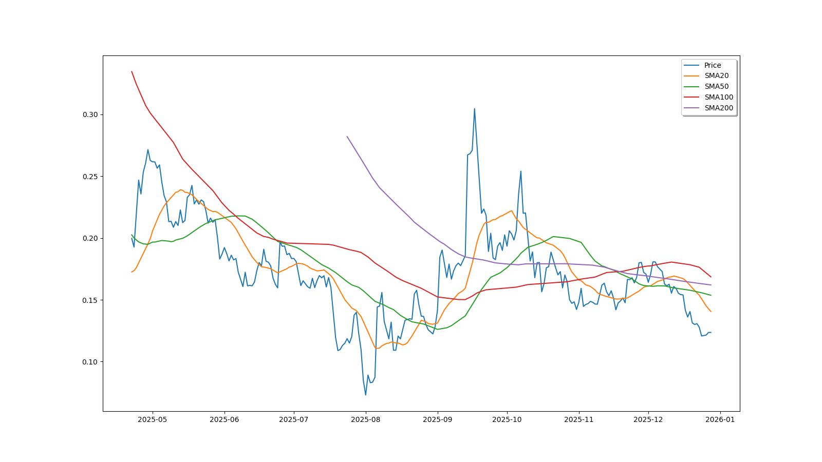 Warthog Simple Moving Averages