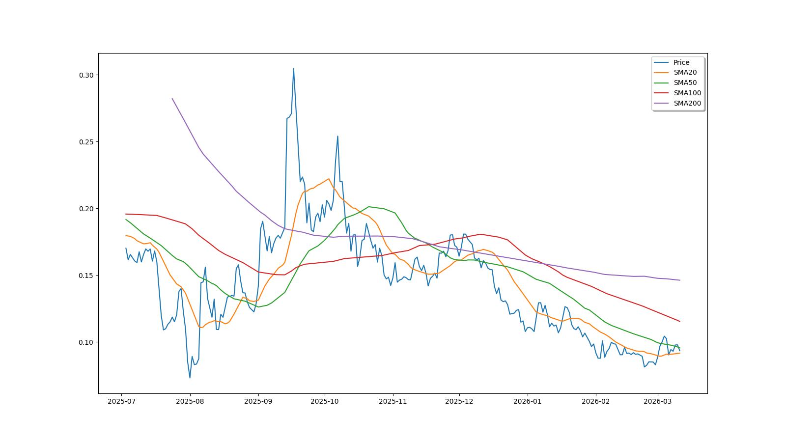 Warthog Simple Moving Averages
