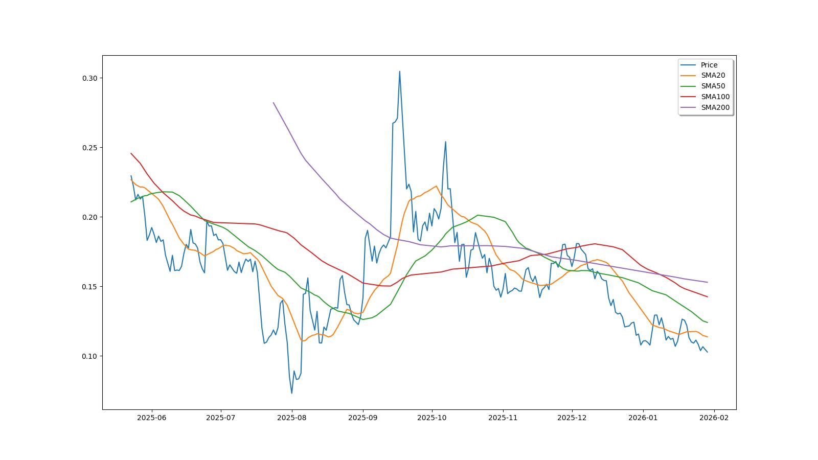 Warthog Simple Moving Averages