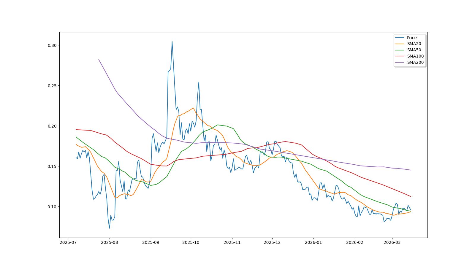 Warthog Simple Moving Averages