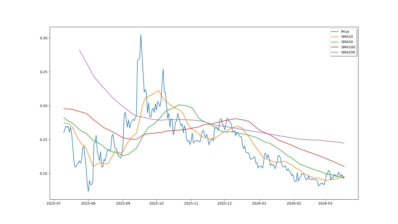 Warthog Simple Moving Averages