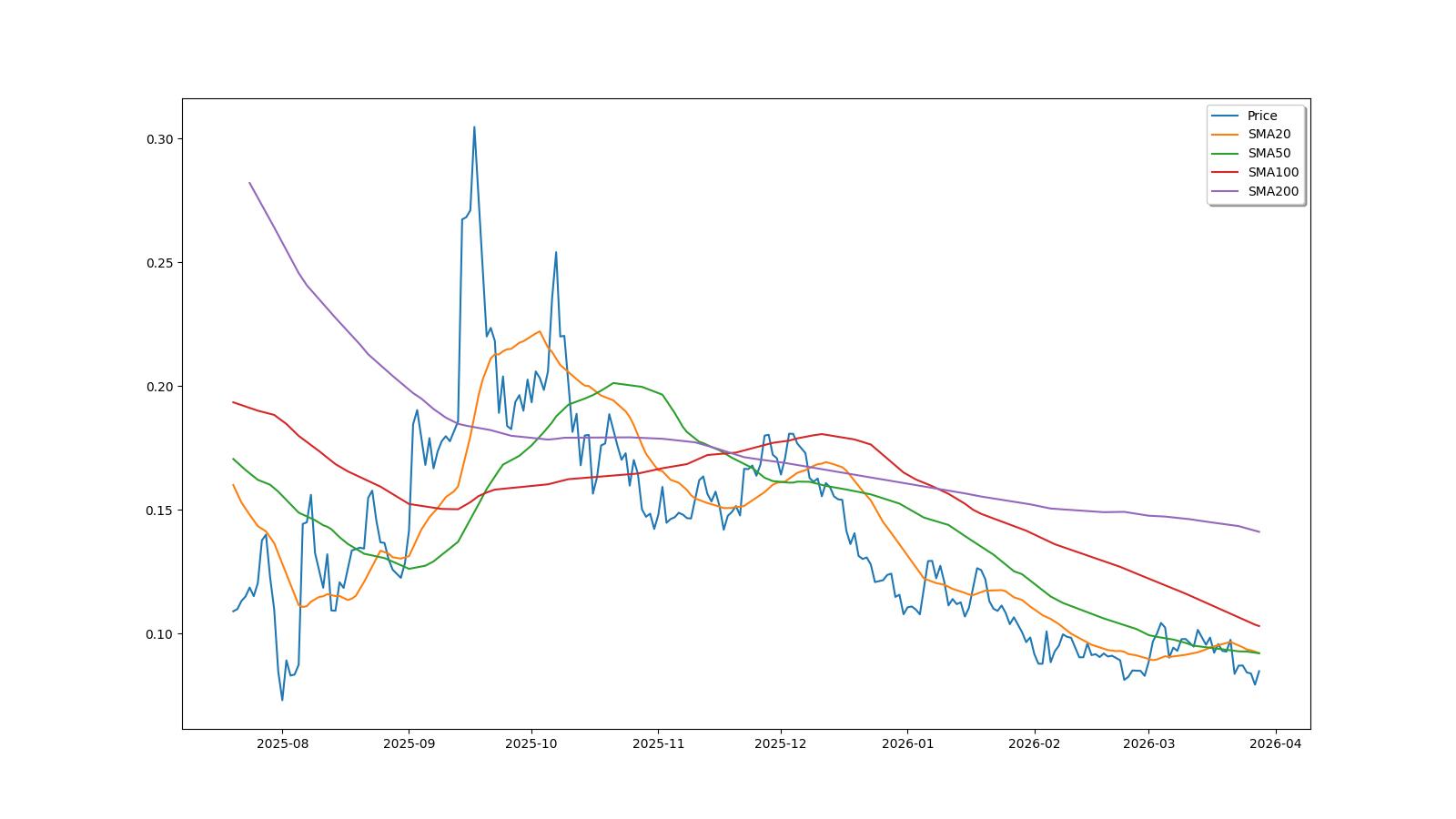 Warthog Simple Moving Averages