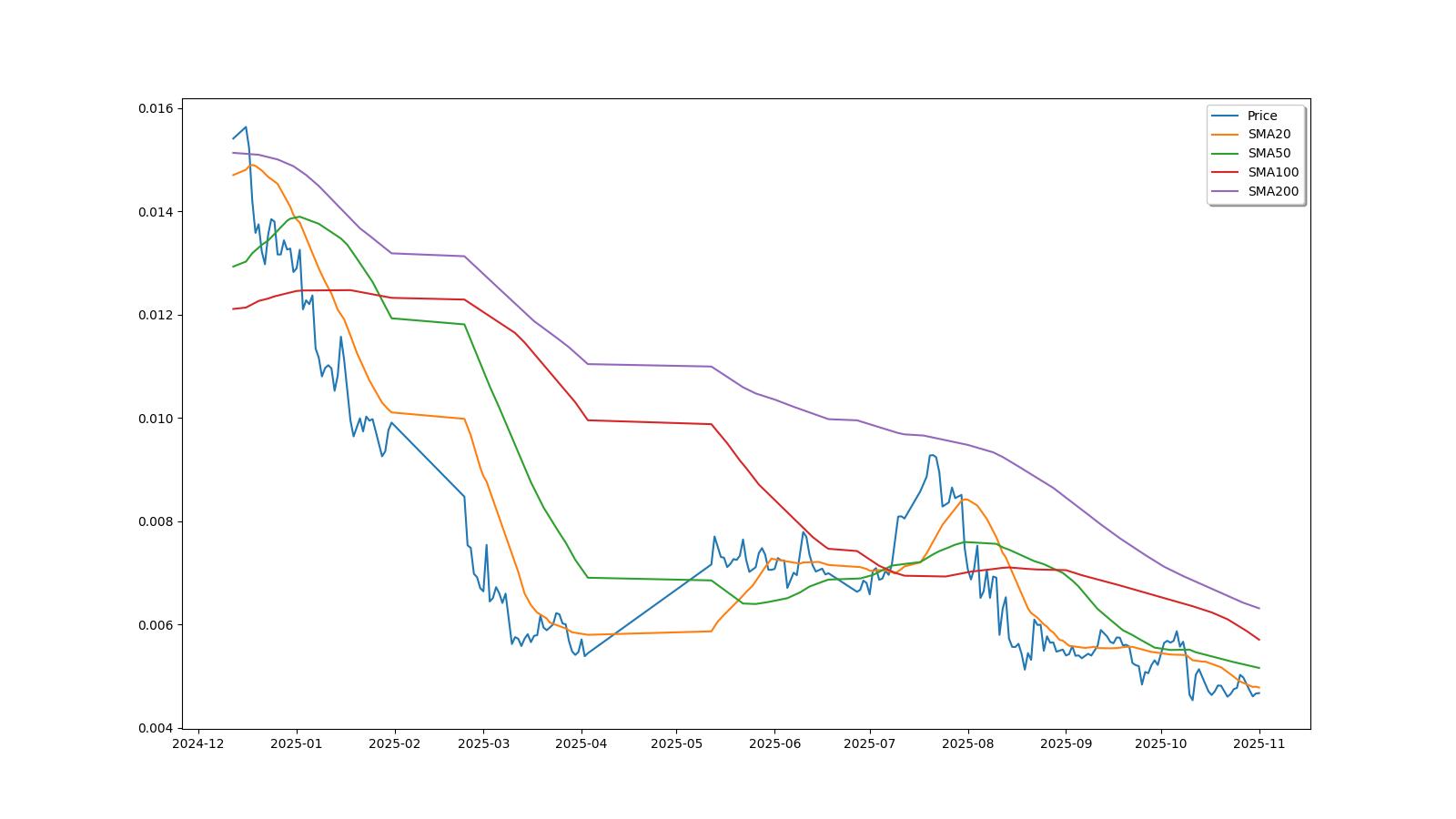 WasabiX Simple Moving Averages