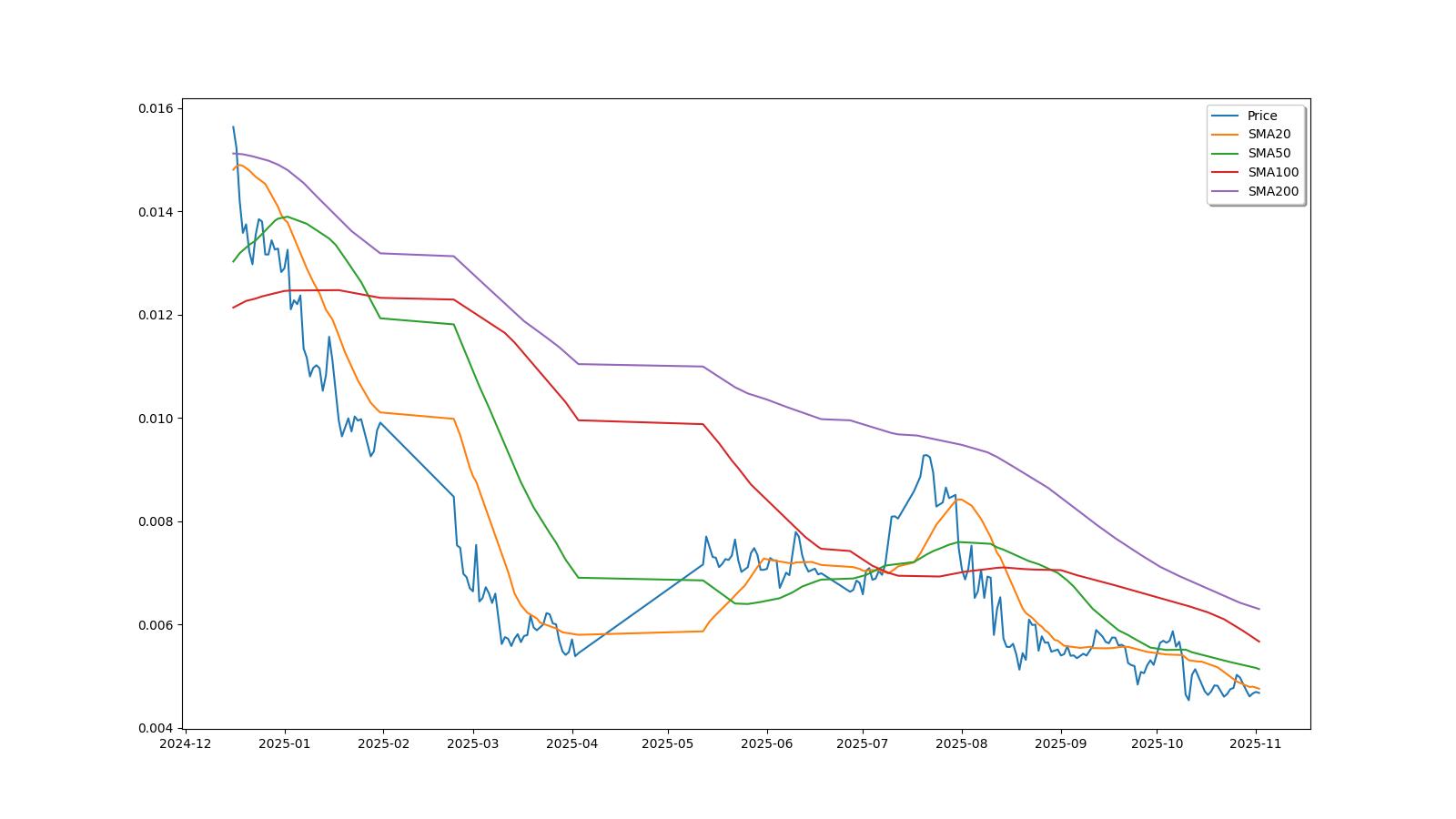 WasabiX Simple Moving Averages