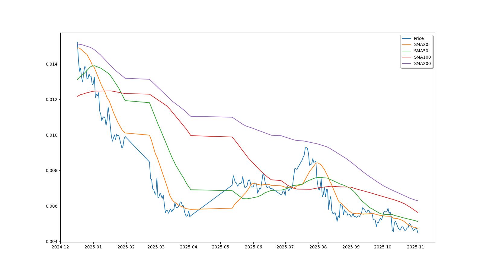 WasabiX Simple Moving Averages