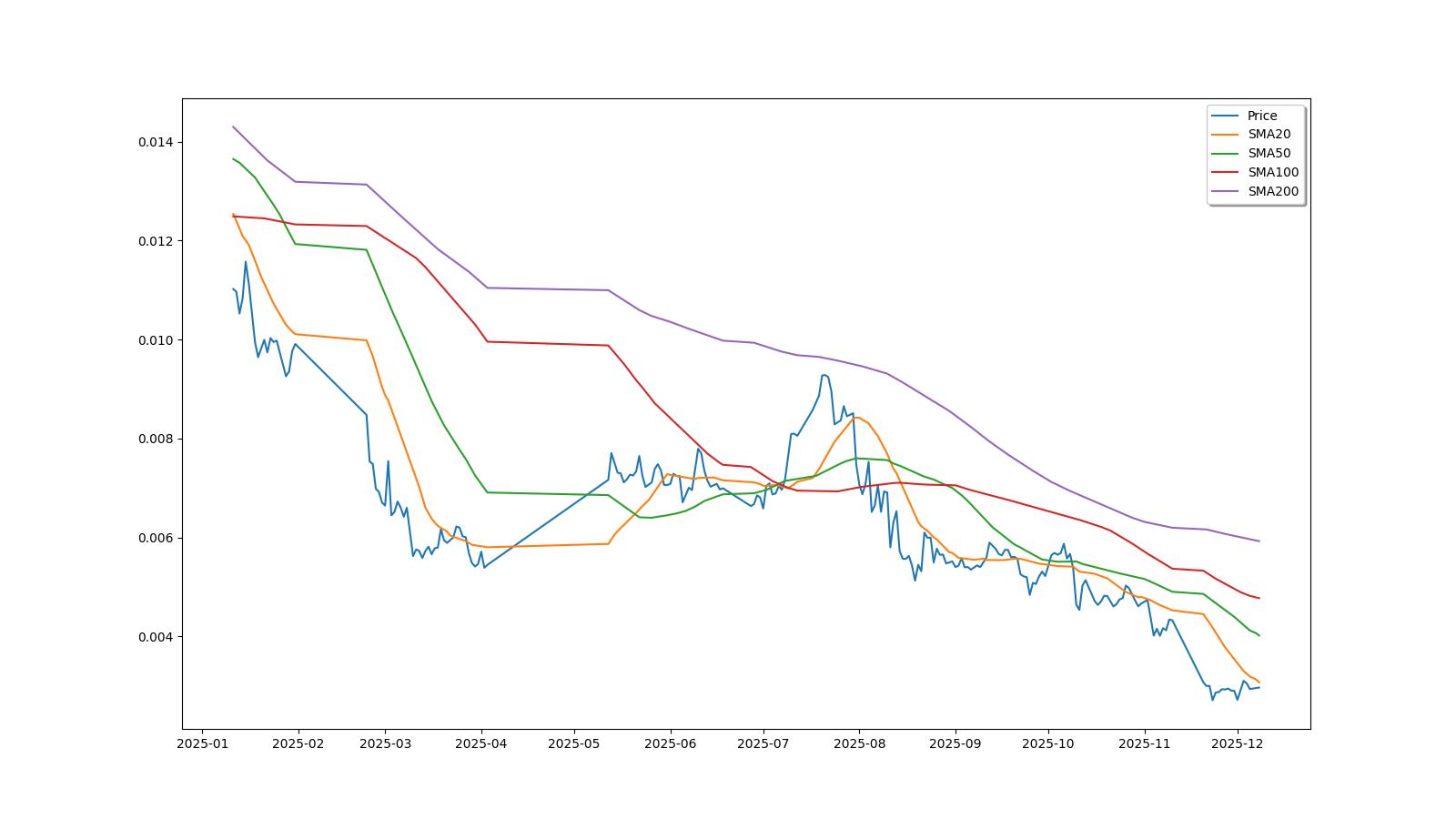 WasabiX Simple Moving Averages