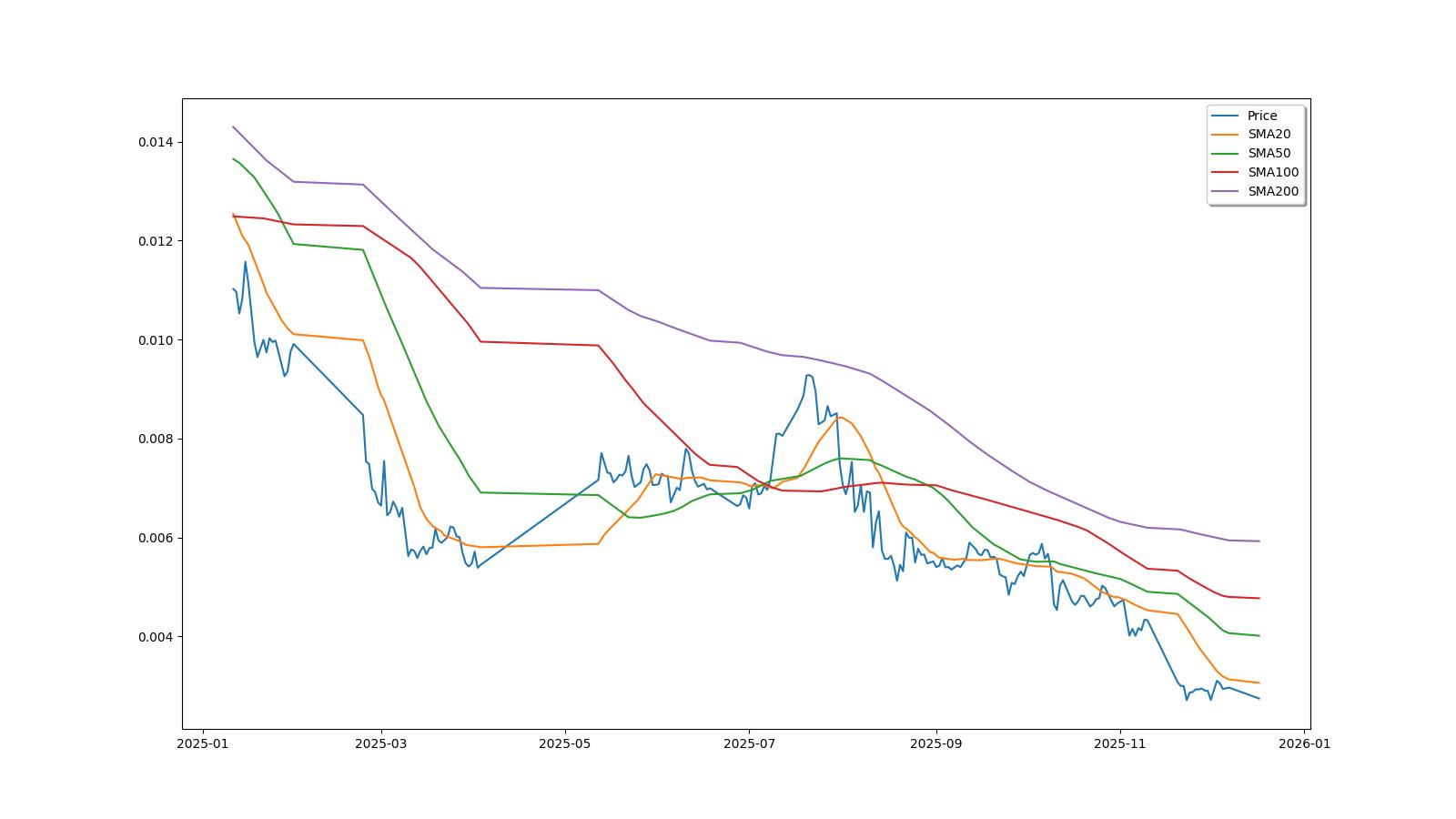 WasabiX Simple Moving Averages
