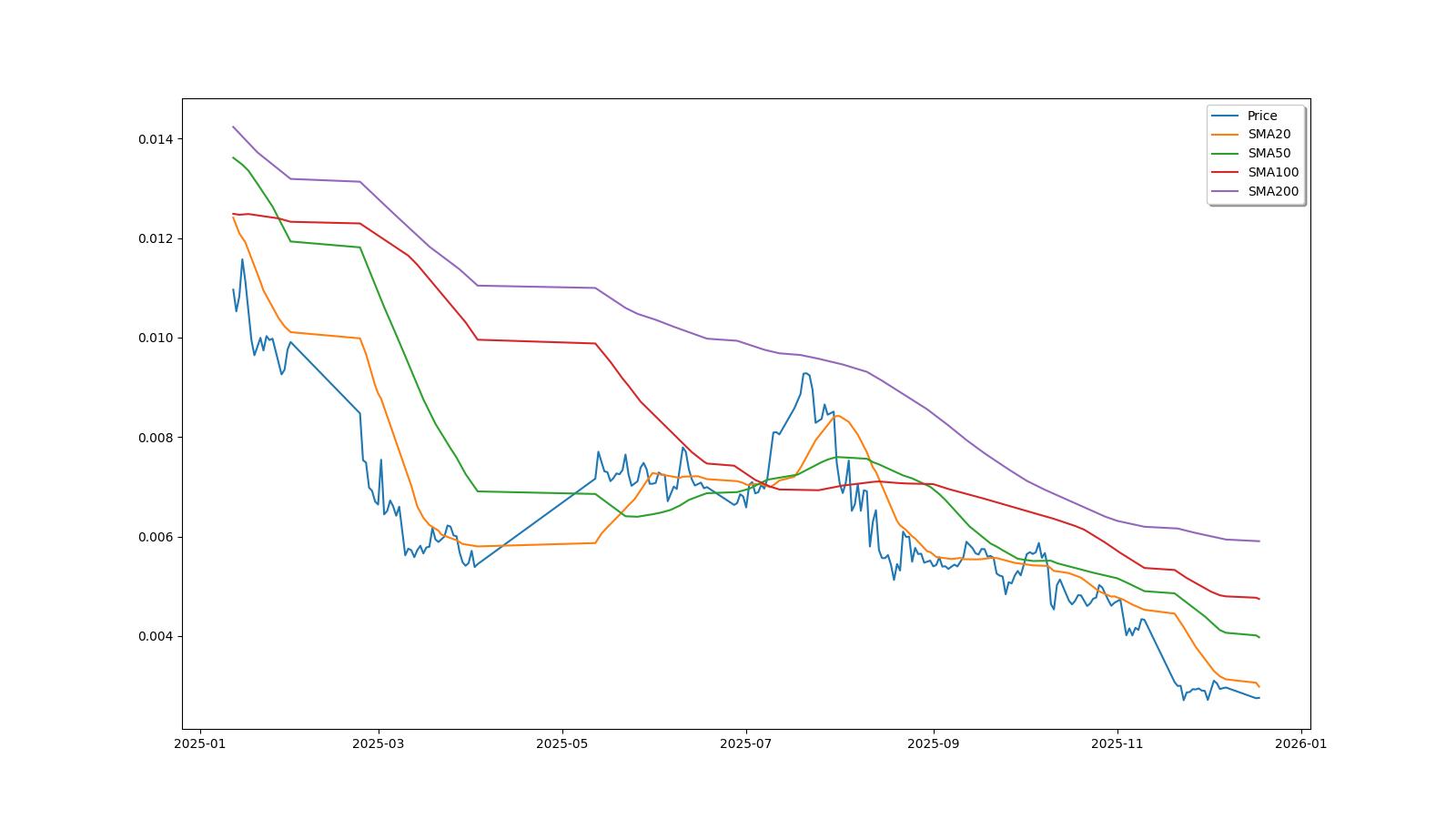 WasabiX Simple Moving Averages