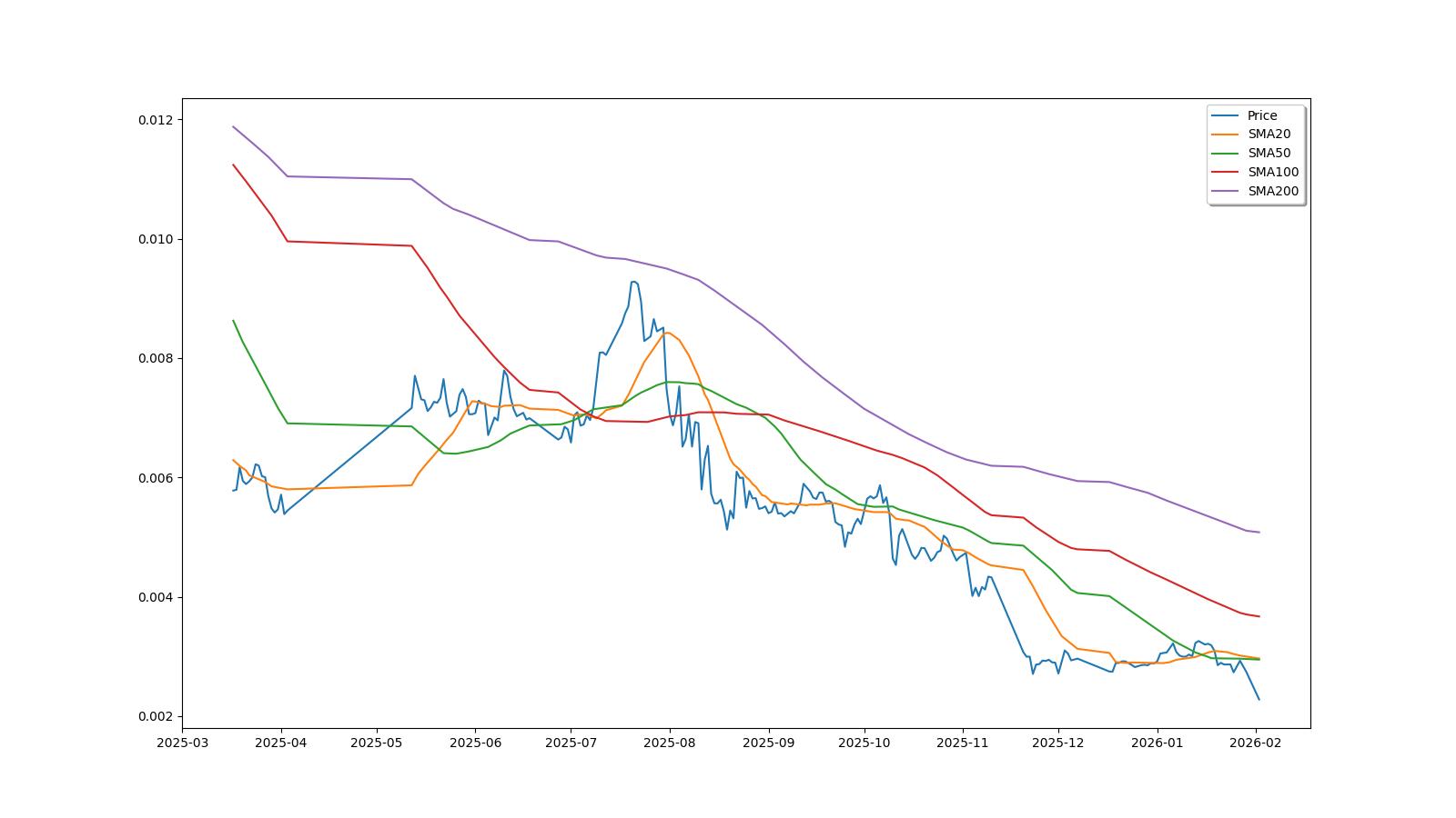 WasabiX Simple Moving Averages