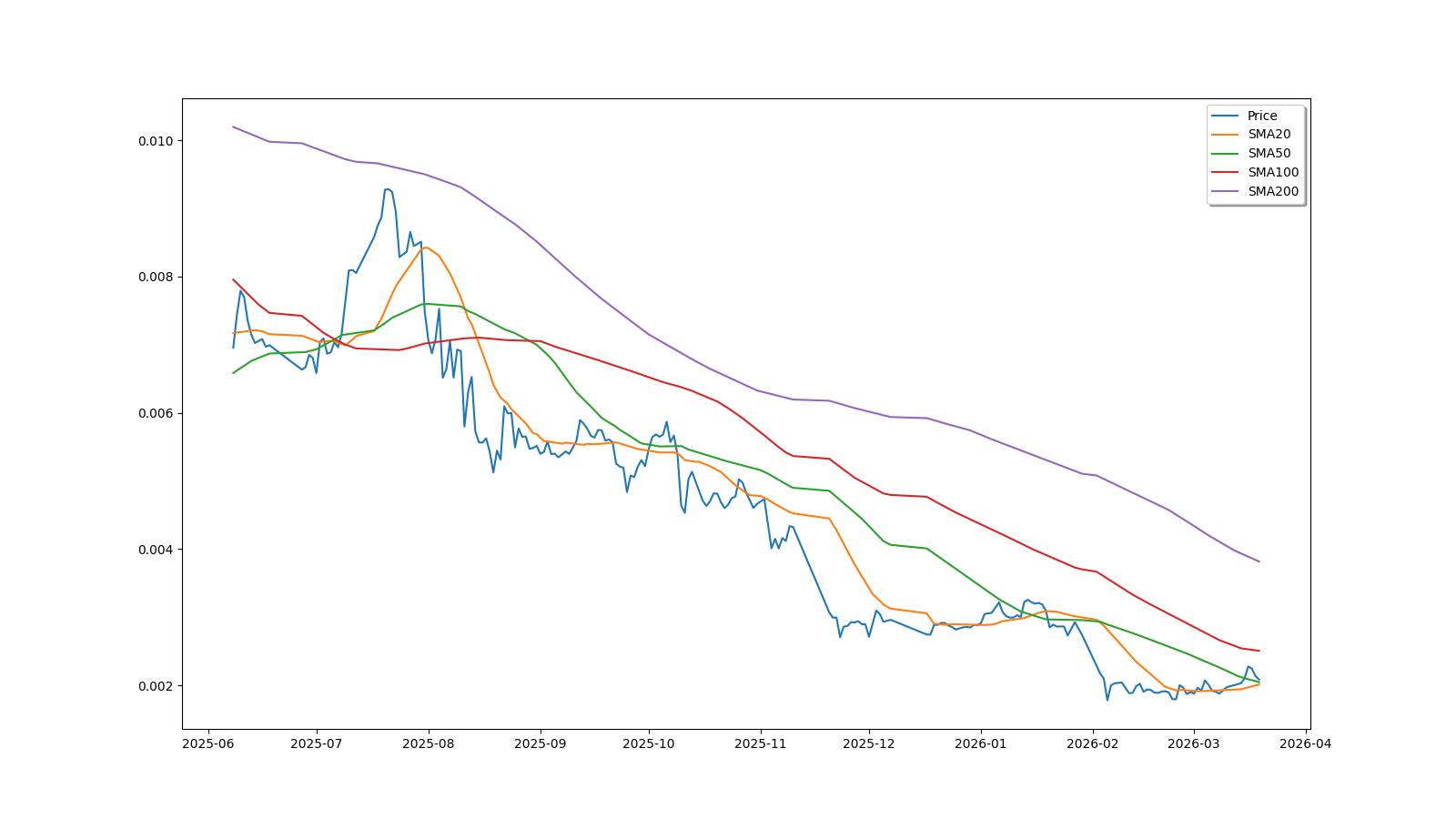 WasabiX Simple Moving Averages