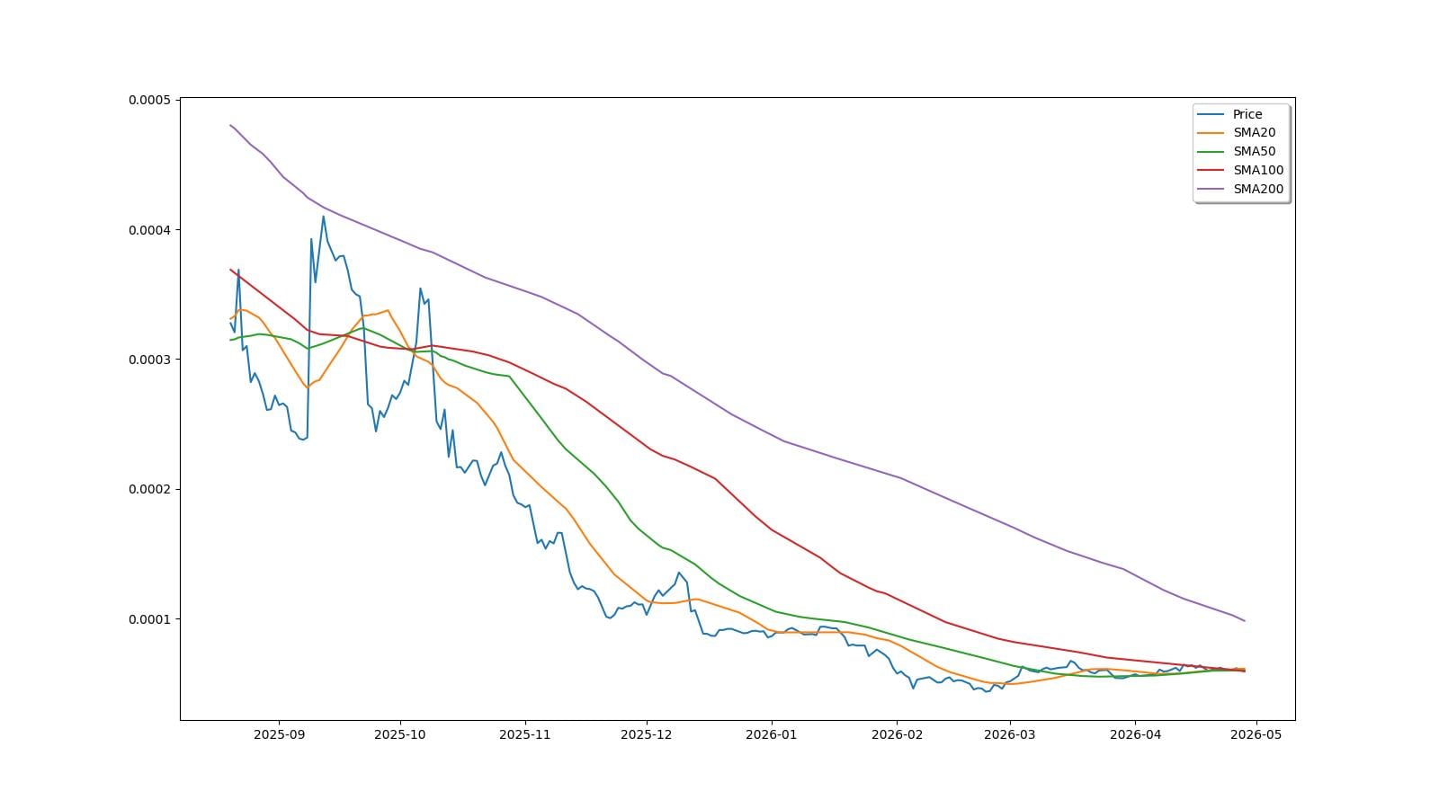 WASD Studios Simple Moving Averages