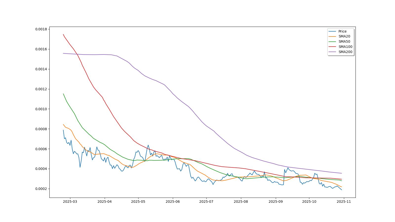 WASD Studios Simple Moving Averages