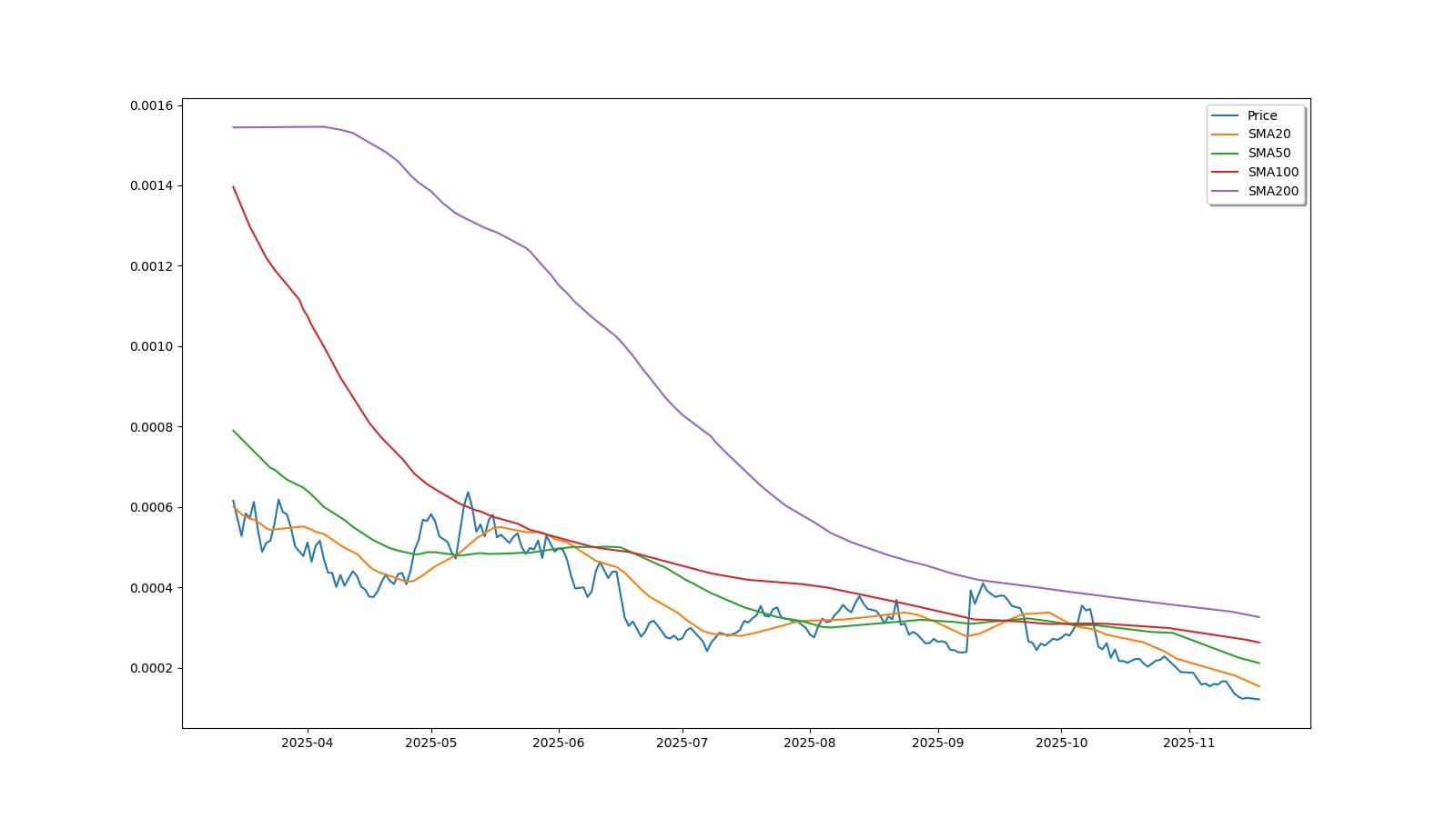WASD Studios Simple Moving Averages