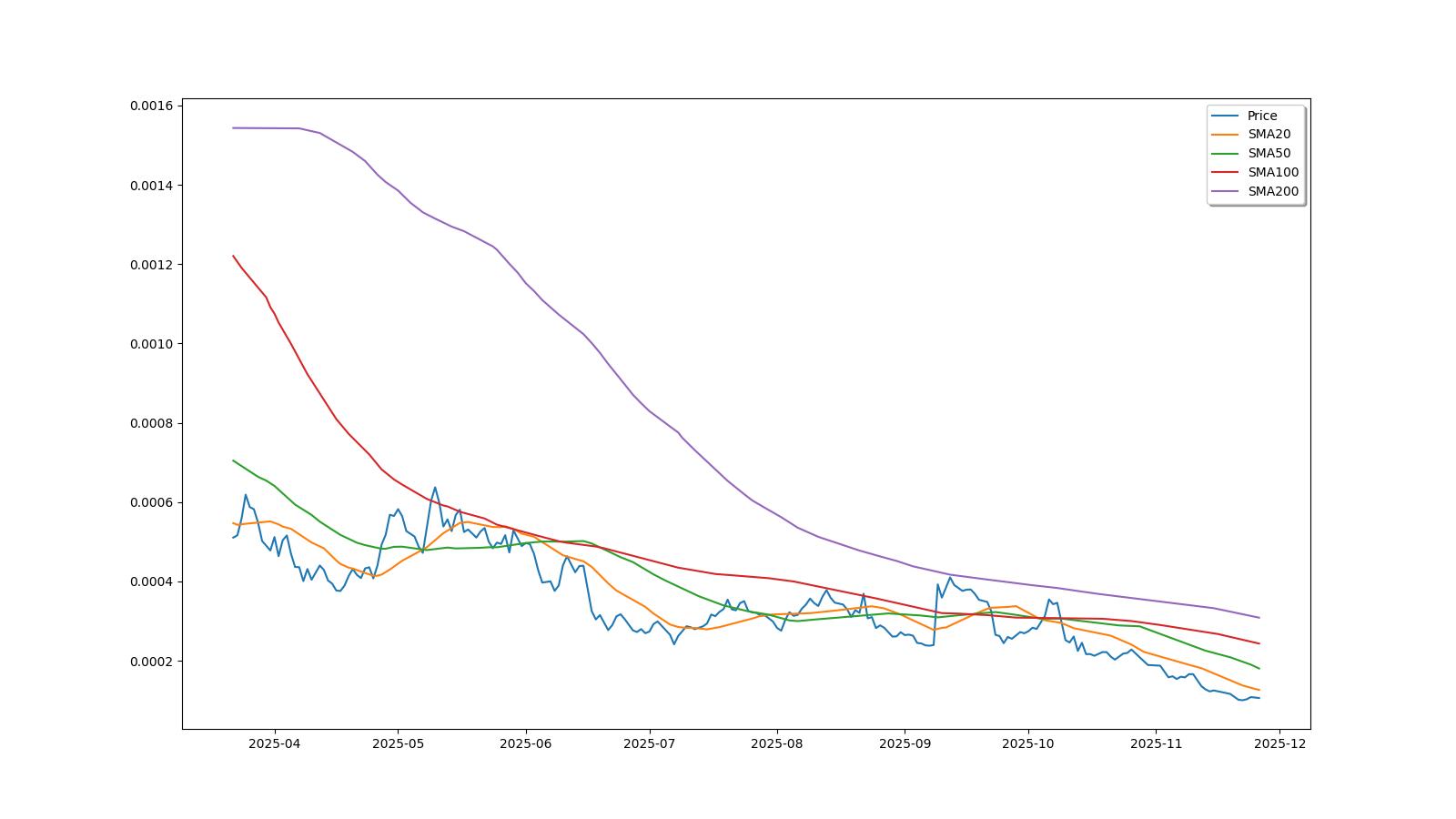 WASD Studios Simple Moving Averages
