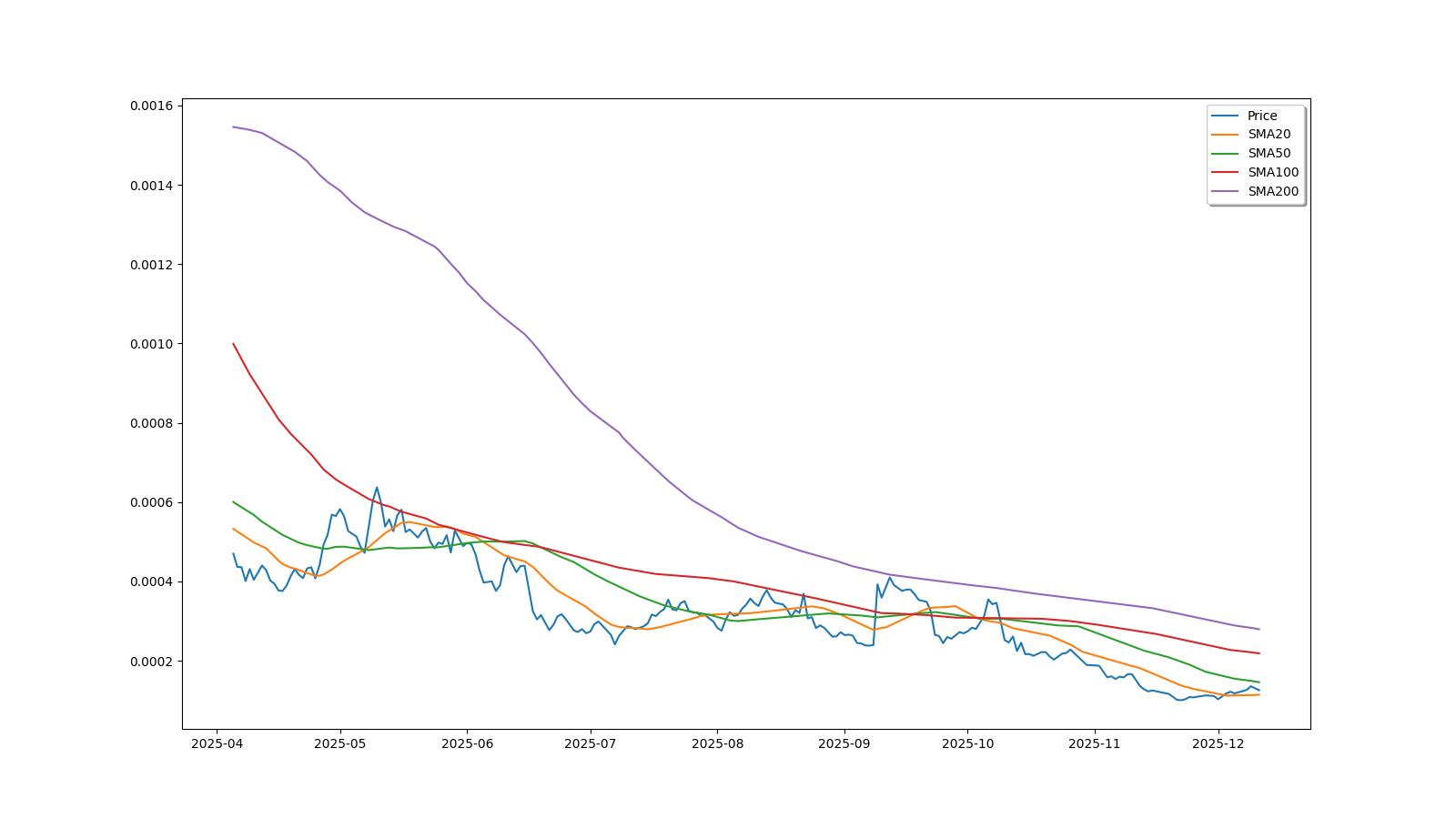 WASD Studios Simple Moving Averages