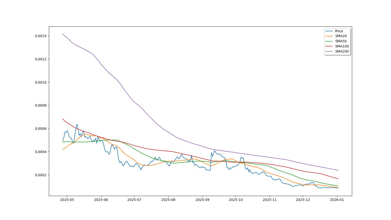 WASD Studios Simple Moving Averages