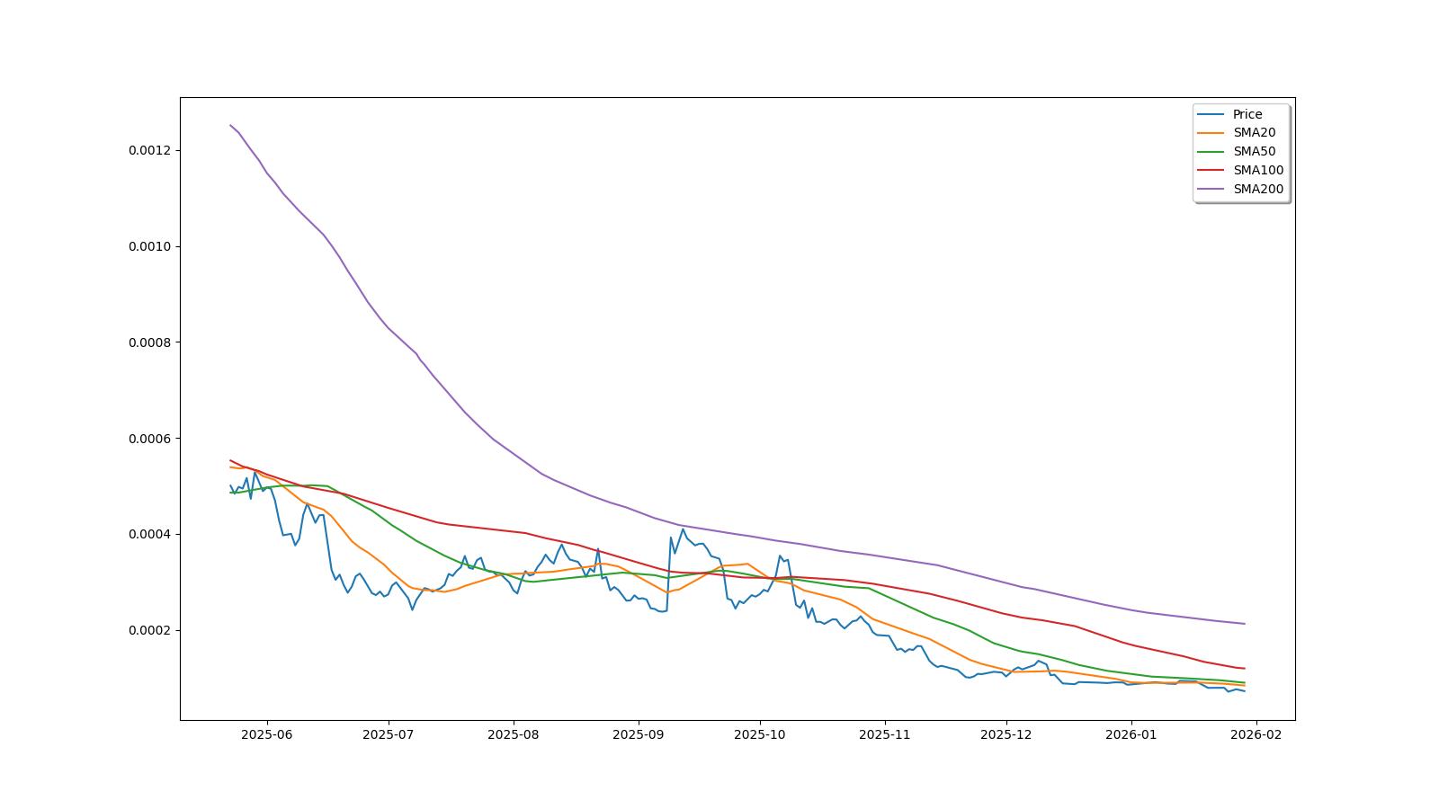 WASD Studios Simple Moving Averages