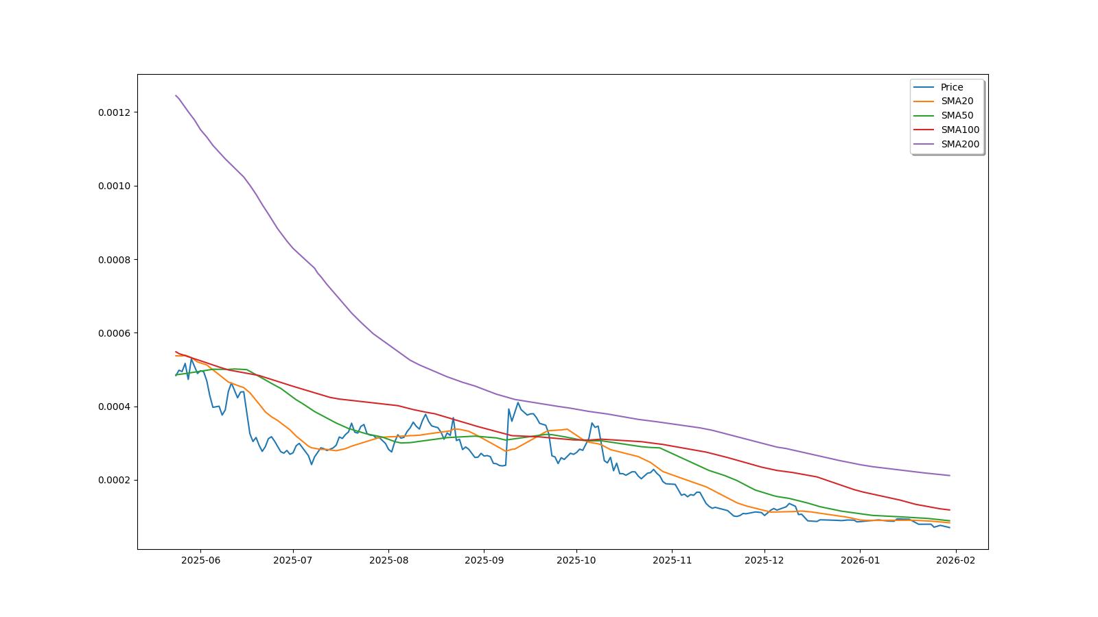 WASD Studios Simple Moving Averages