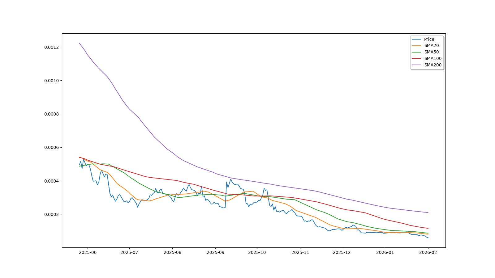 WASD Studios Simple Moving Averages